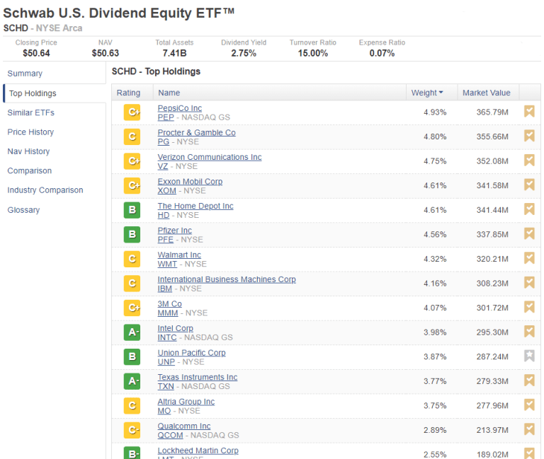 Dividend Growth ETF – SCHD – Know Your Flocks & Herds