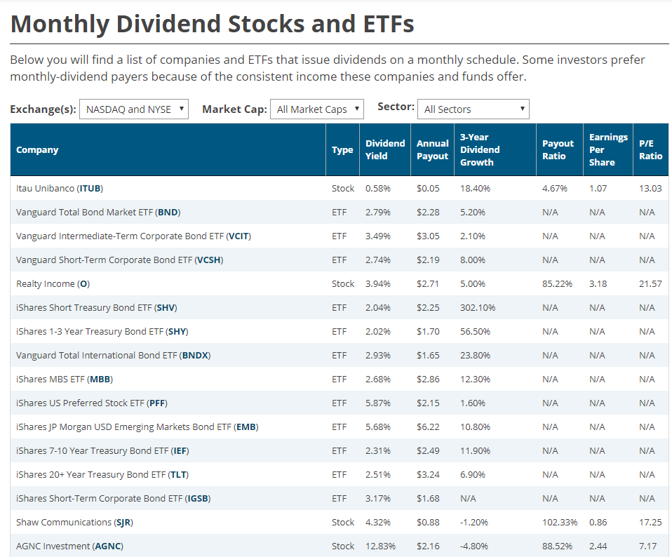 Thursday’s Tool – Monthly Dividend Stocks and ETFs – Know Your Flocks ...