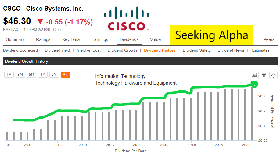 CSCO Dividend Increased 2.9% – Know Your Flocks & Herds