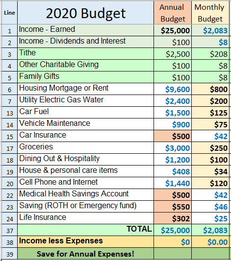 What Should Your Budget Include? – Know Your Flocks & Herds