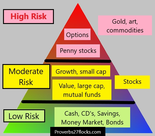 Types of Investments – Know Your Flocks & Herds