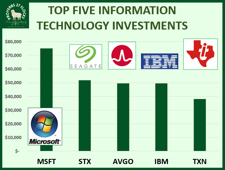 Top Five Information Technology Investments – Know Your Flocks & Herds
