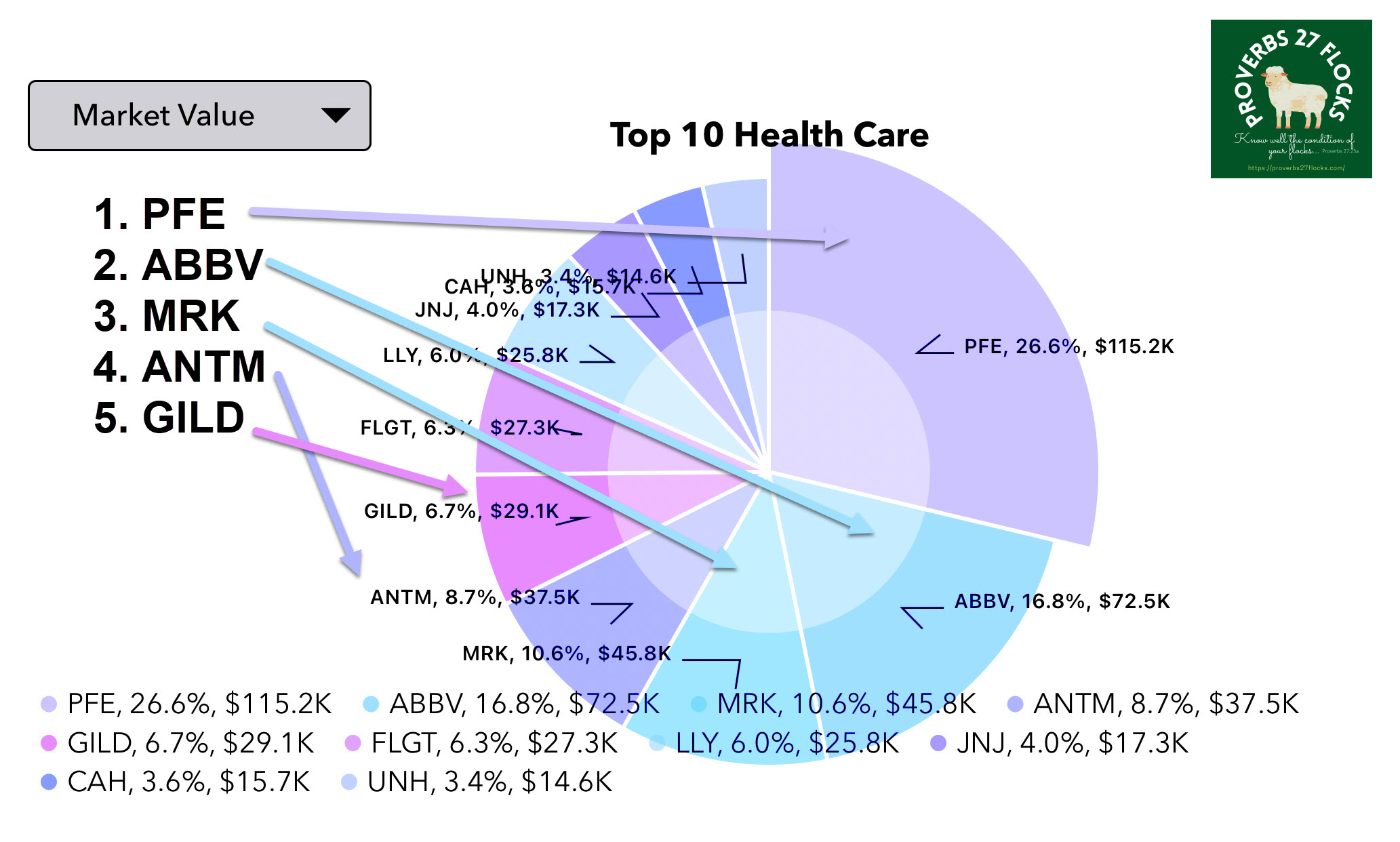 Top Five Health Care Investments – Know Your Flocks & Herds