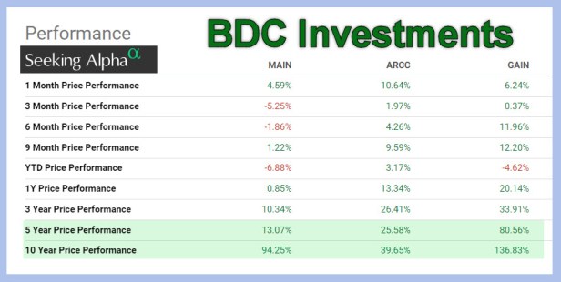 Top Ten Investments Includes Three BDCs – Know Your Flocks & Herds