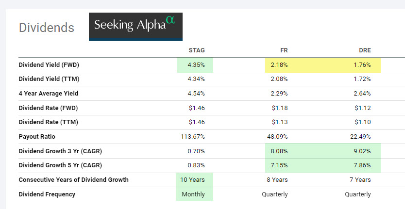 Three Industrial REITs out of Fourteen – Know Your Flocks & Herds