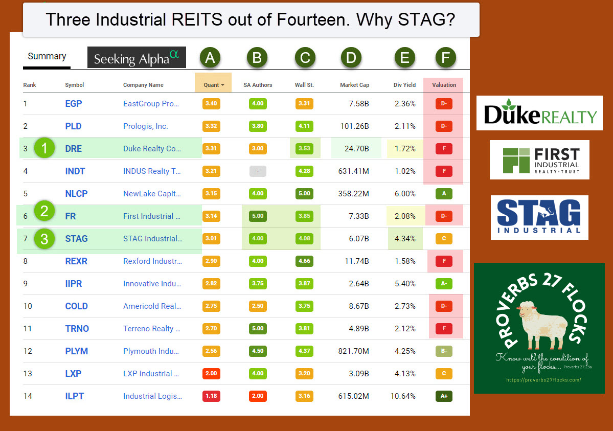 Three Industrial REITs out of Fourteen – Know Your Flocks & Herds