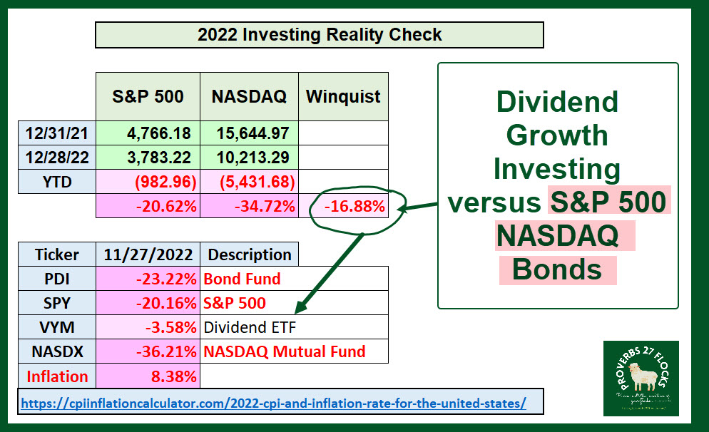 2022 Investing Reality Check and Scorecard – Know Your Flocks & Herds