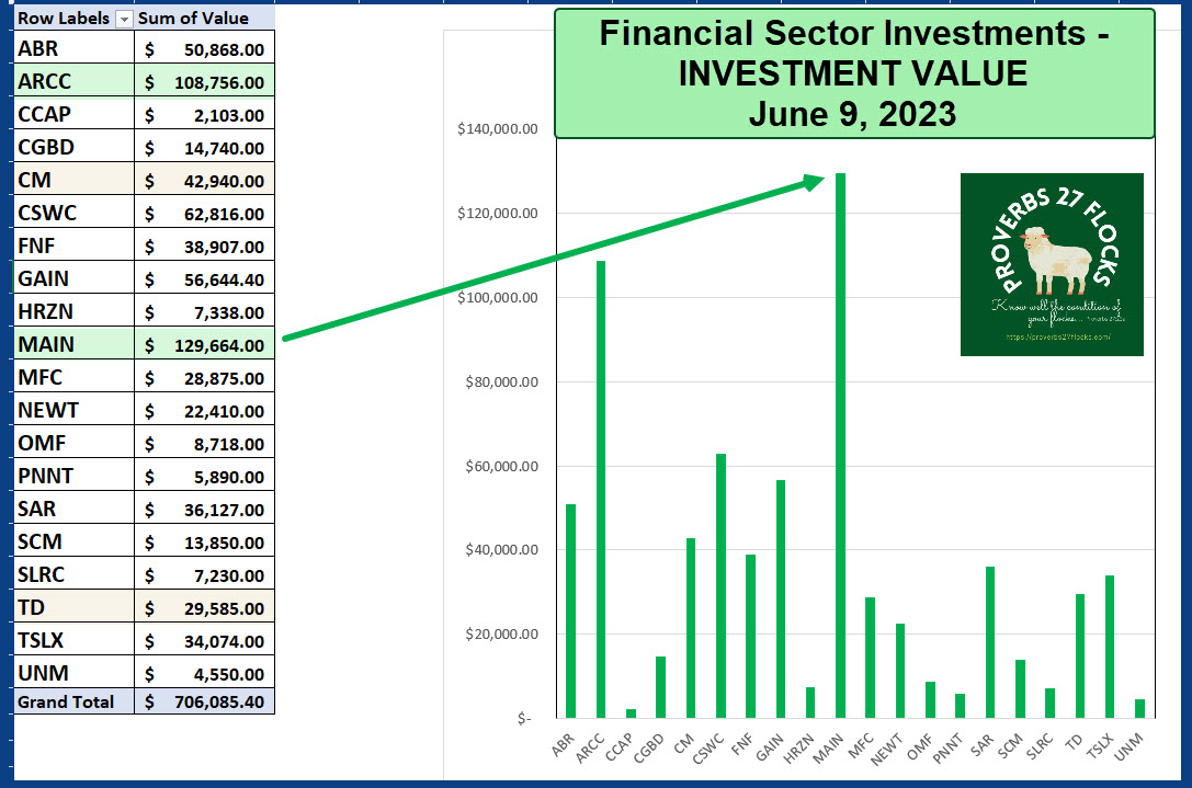 A Focus on Financials for Dividend Growth – Know Your Flocks & Herds