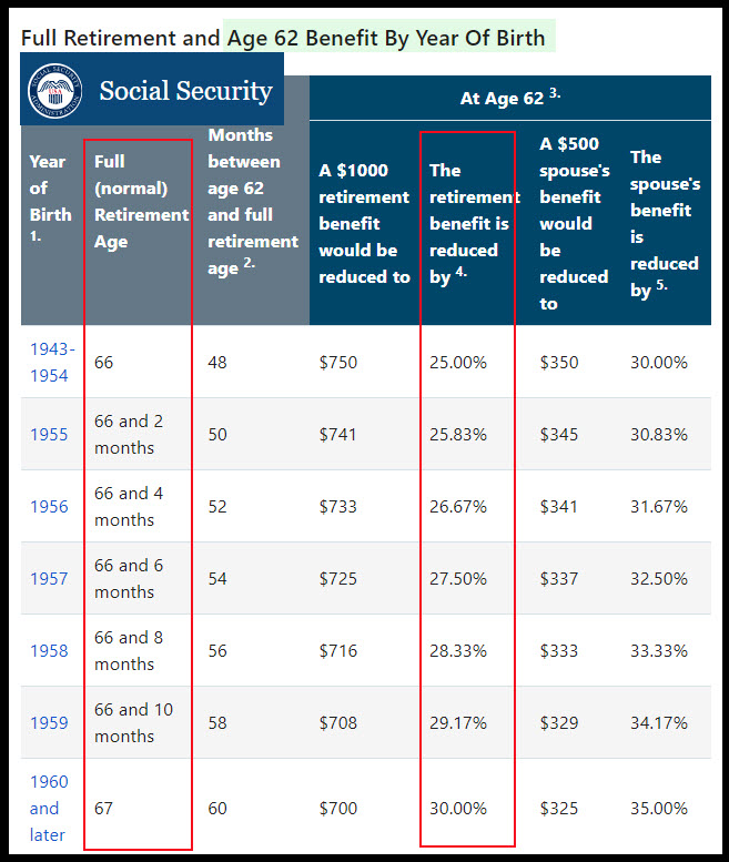 When to Take Social Security – Know Your Flocks & Herds