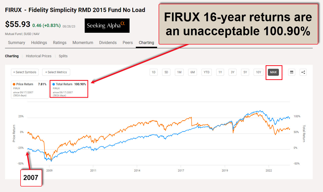 Kicking the Tires on Fidelity’s Simplicity RMD Mutual Funds – Know Your ...
