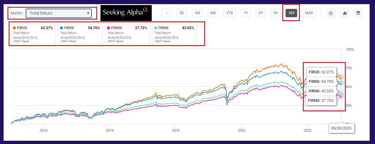Kicking the Tires on Fidelity’s Simplicity RMD Mutual Funds – Know Your ...