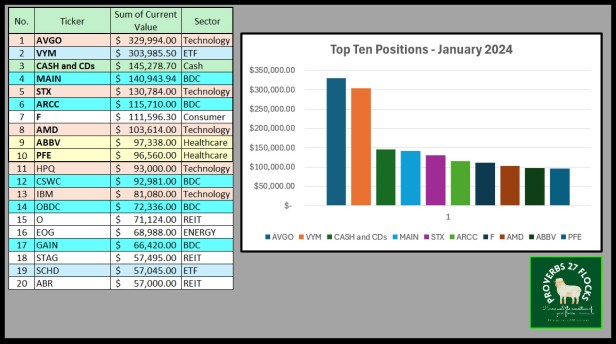 Top Ten Investments Update January 2024 – Know Your Flocks & Herds