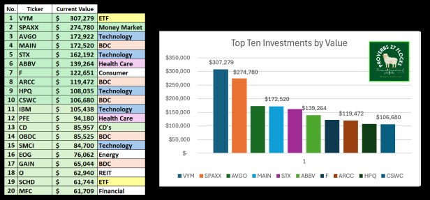 Top Ten Investment Update – 2024 Q2 – Know Your Flocks & Herds