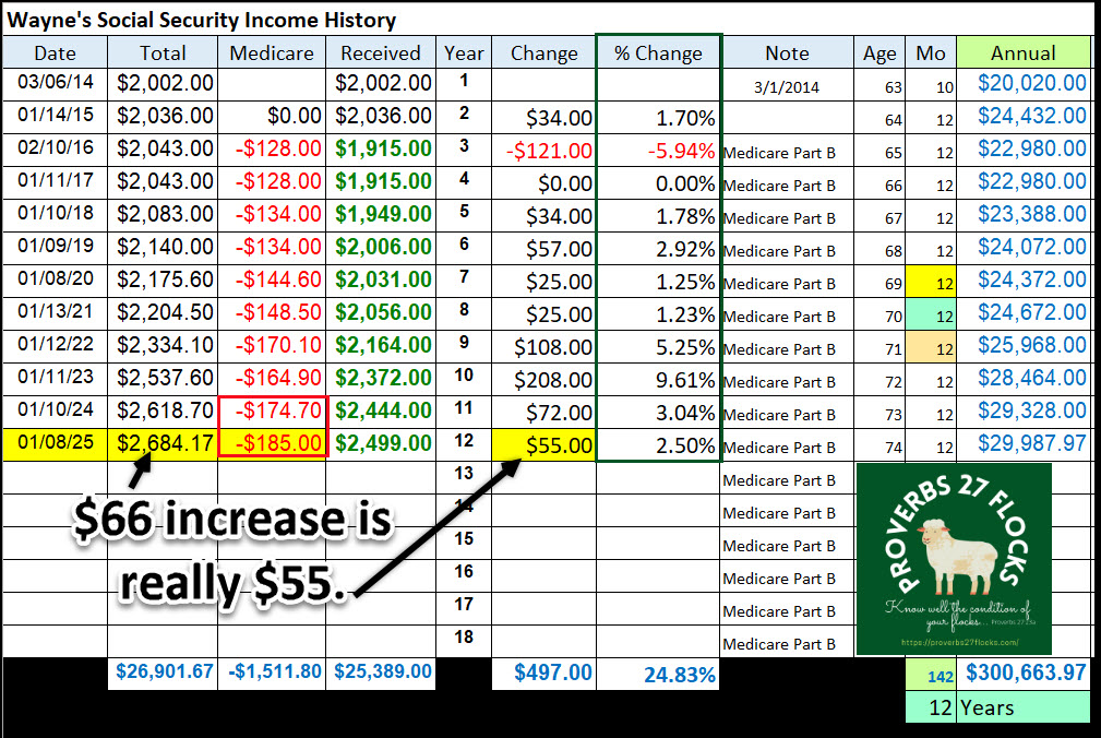 Your 2025 Social Security COLA Inflation Adjustment – Know Your Flocks ...
