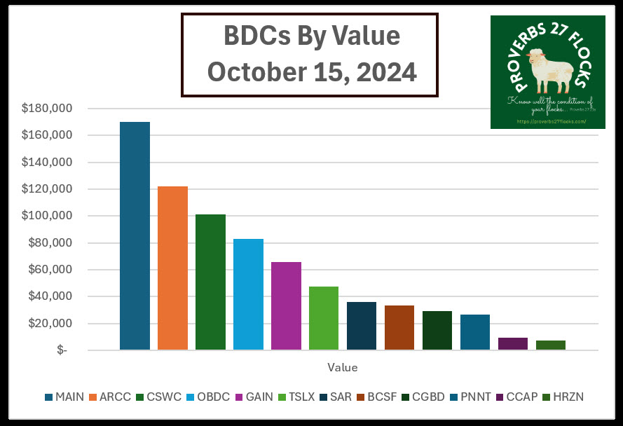 A Closer Look at Our Current Investments in BDC + REIT – Know Your ...