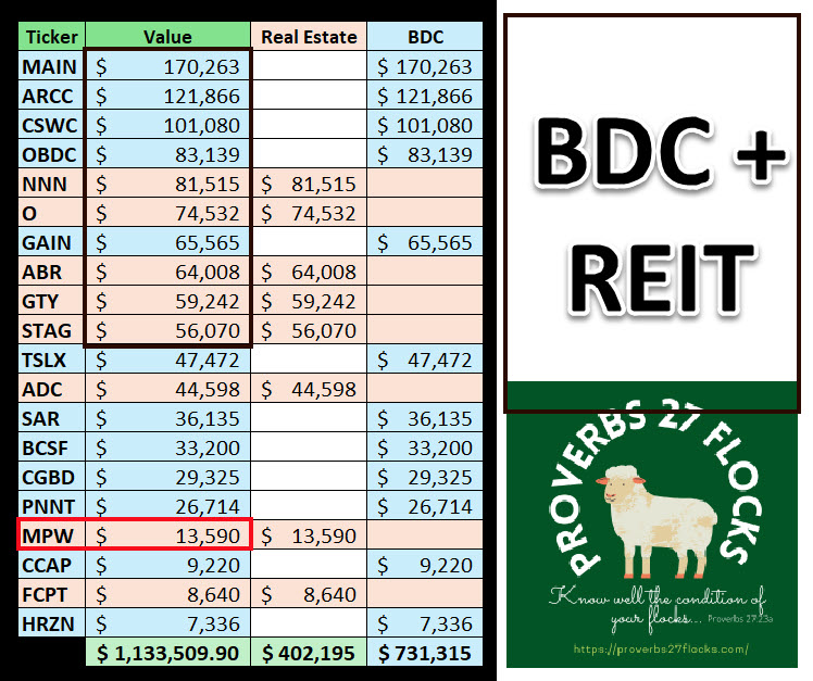 A Closer Look at Our Current Investments in BDC + REIT – Know Your ...