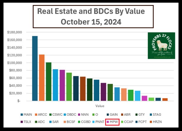 A Closer Look at Our Current Investments in BDC + REIT – Know Your ...